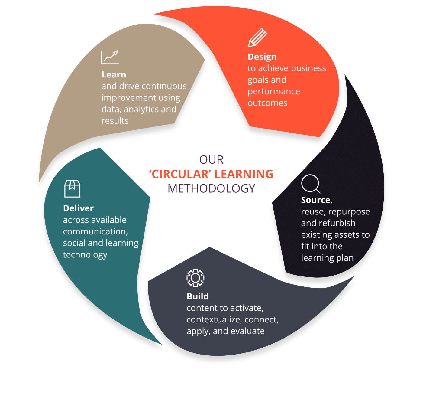 Our Circular Learning Methodology - Vongeyer Consulting